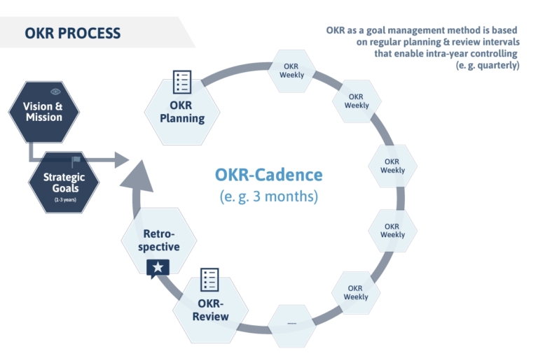 OKRs in agile: an Overview - EFS Consulting
