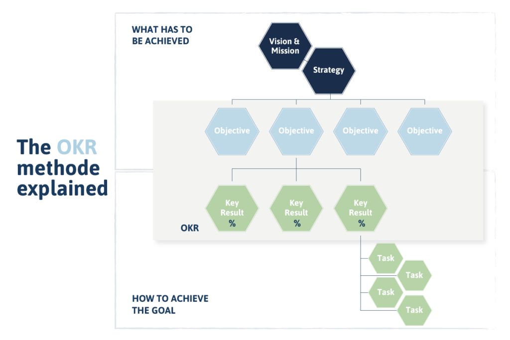 OKRs in agile: an Overview - EFS Consulting