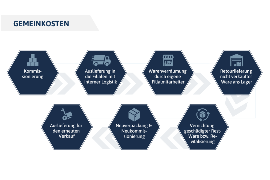 Gemeinkosten: einfach erklärt - EFS Consulting
